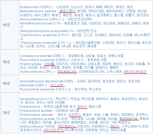 스테로이드 효과 및 주의사항 스테로이드 등급표 네이버 블로그