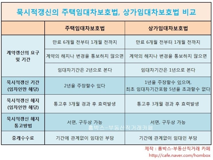 묵시적갱신자동연장의 주택임대차보호법상가임대차보호법 비교 네이버 블로그