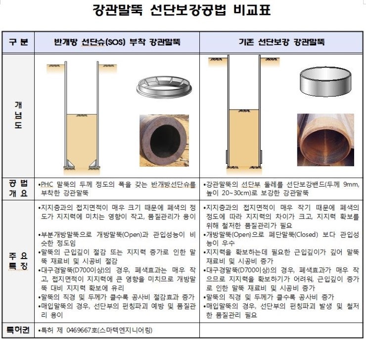 강관말뚝 선단보강공법 비교표스마텍엔지니어링 네이버 블로그